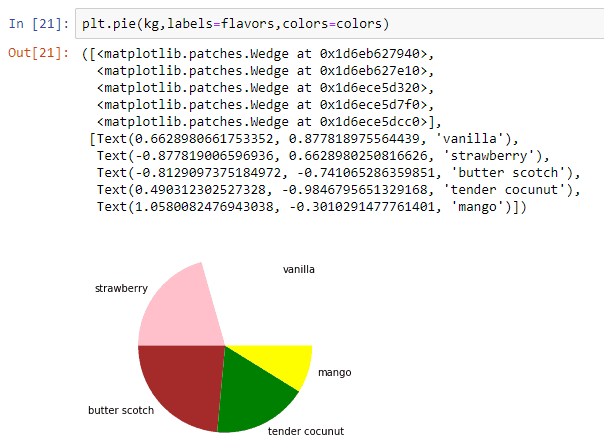 Data Visualization In Python Pie Charts In Matplotlib